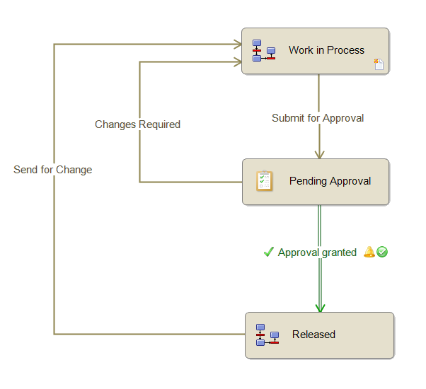 Setting up parallel approval transitions in EnterprisePDM 2013 Workflo